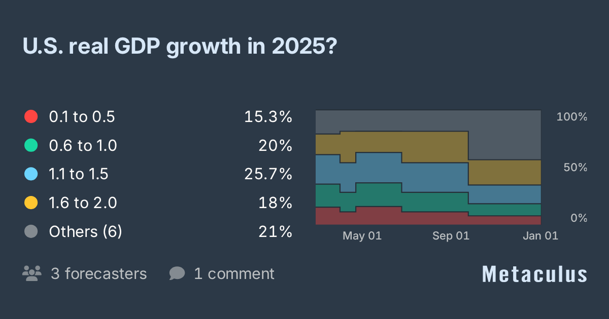 U.S. real GDP growth in 2025?