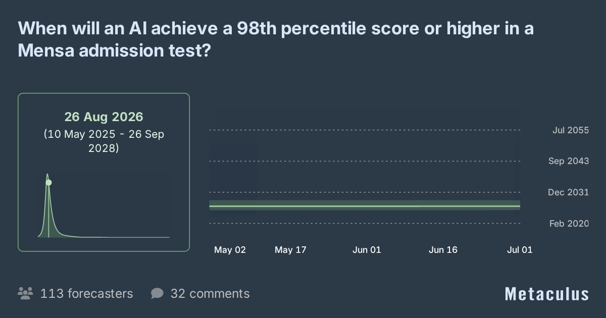 Date AI achieves ≥98th percentile Mensa score