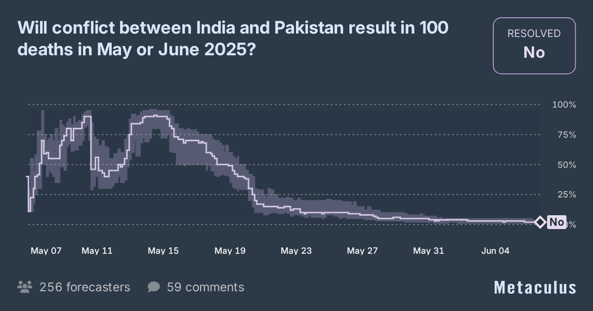 India-Pakistan conflict with 100 deaths in May/June 2025?