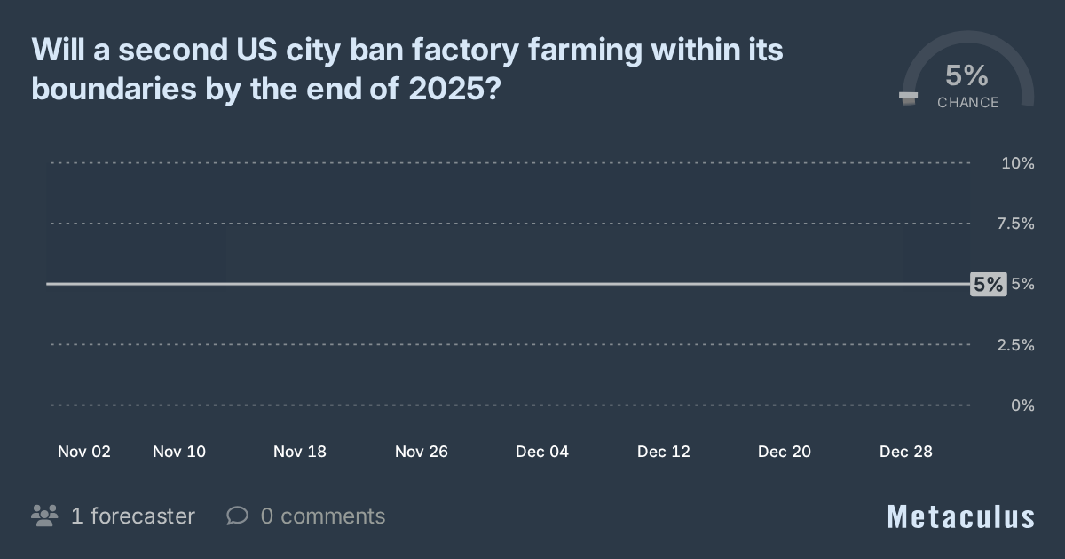 Will a second US city ban factory farming within its boundaries by the ...
