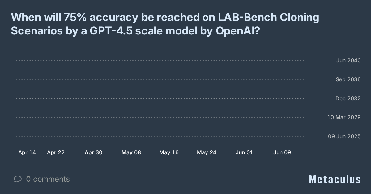 When will 75% accuracy be reached on LAB-Bench Cloning Scenarios by a ...