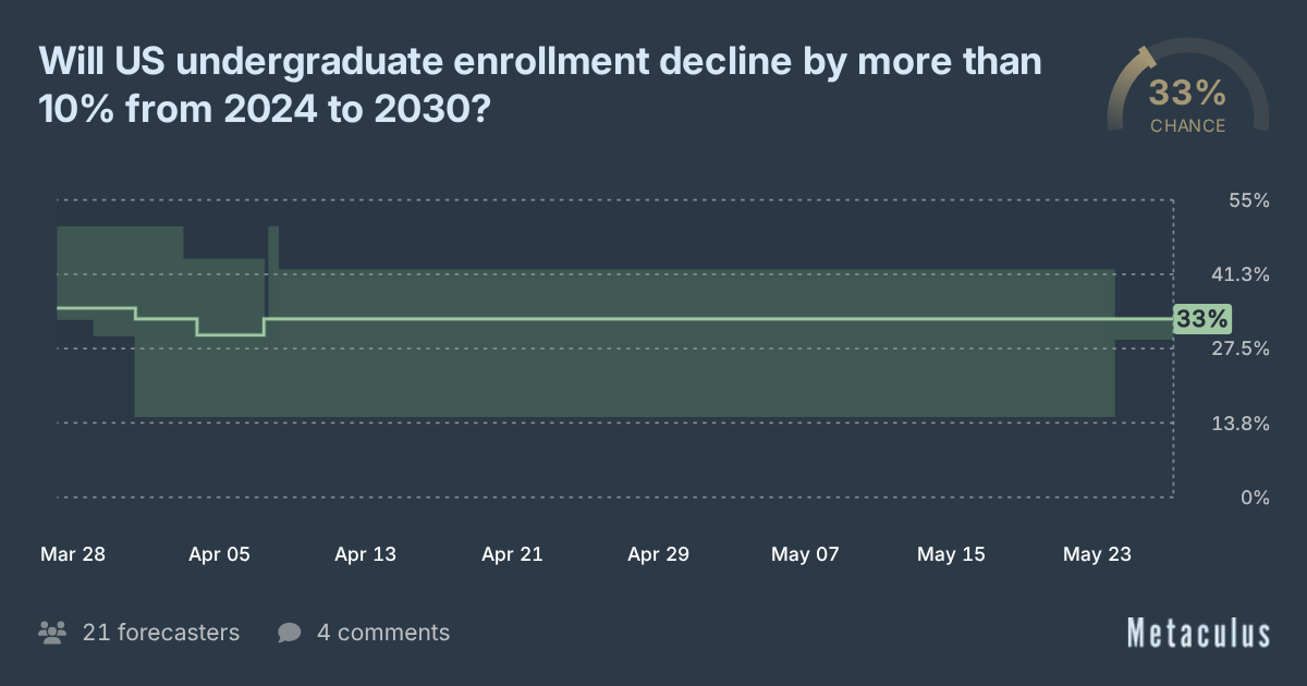 US undergraduate enrollment decline by 10% from 2024 to 2030?