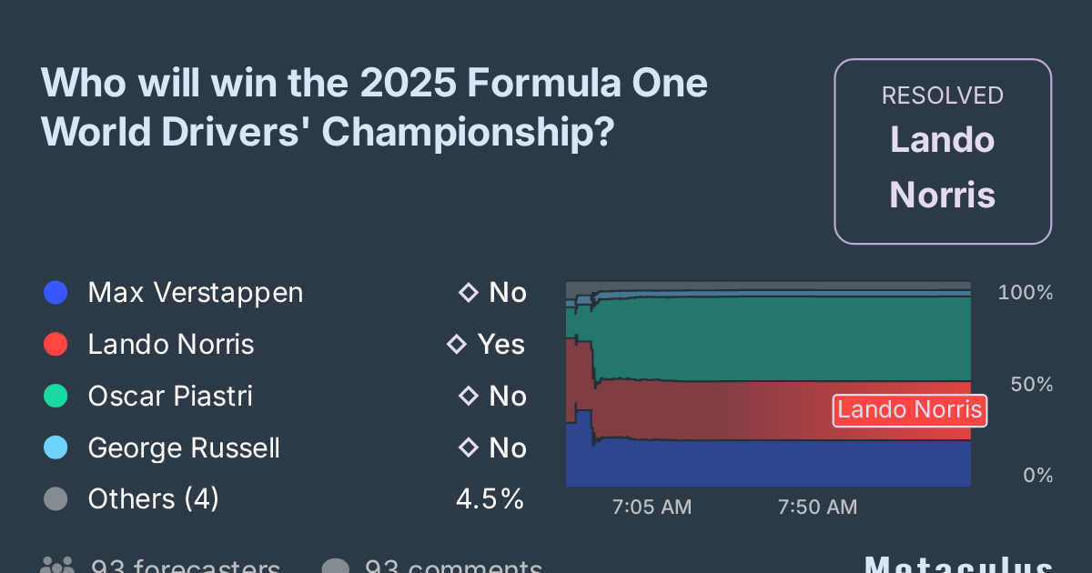 2025 FIA F1 WDC Winner?