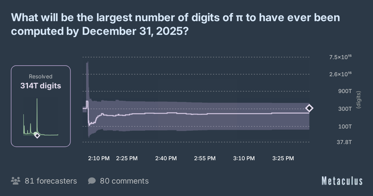 Digits of Pi calculated by 2026