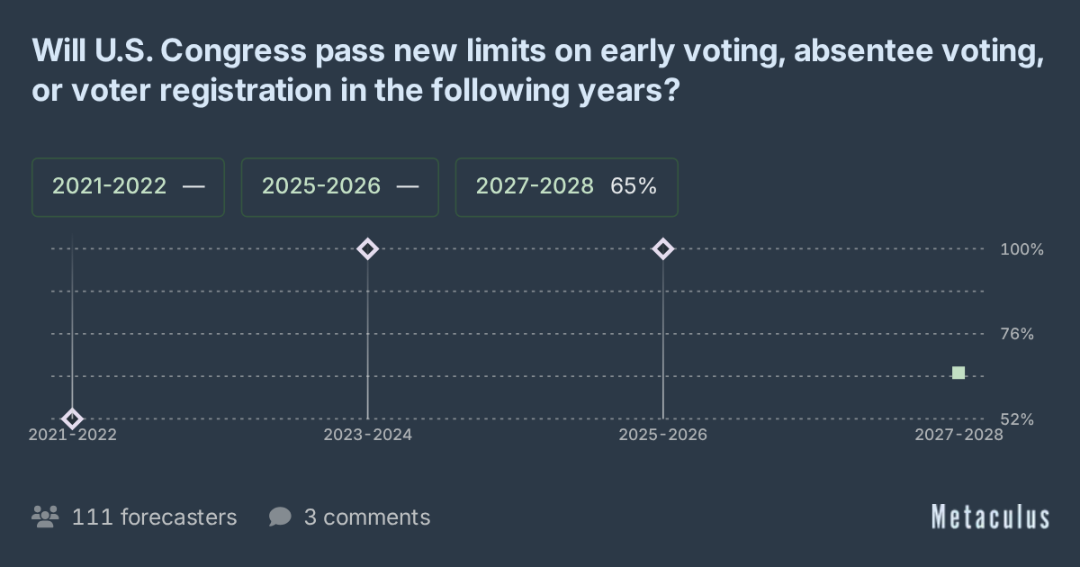 New limits on voting by US Congress in the following years?