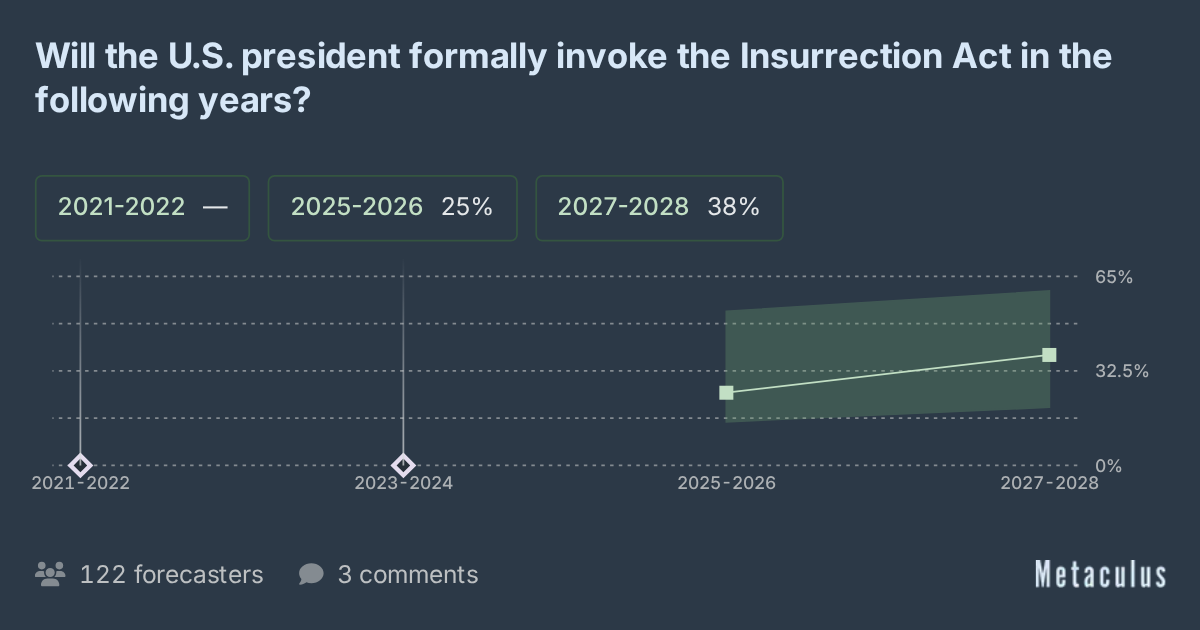 US president to invoke the Insurrection Act in these years?