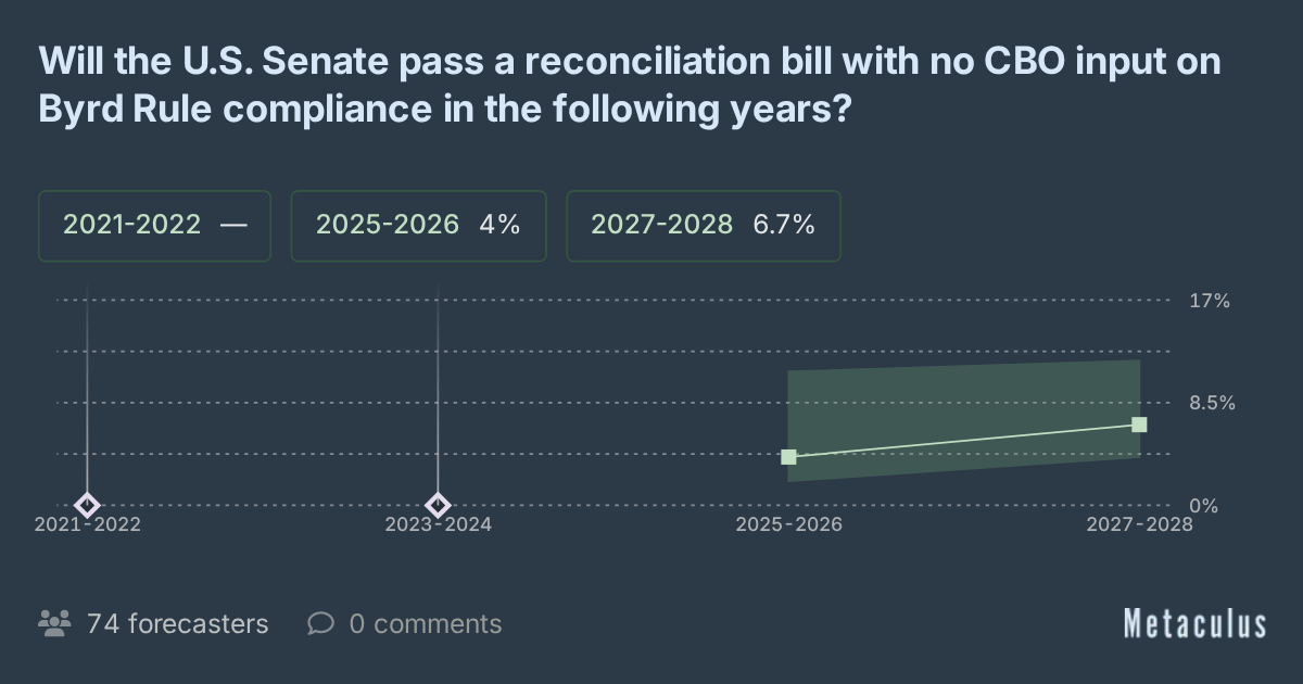 US Reconciliation bill with no CBO input on Byrd Rule in these years?