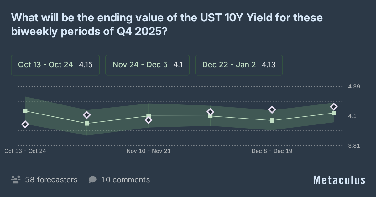 UST 10Y for biweekly periods of Q4 2025?