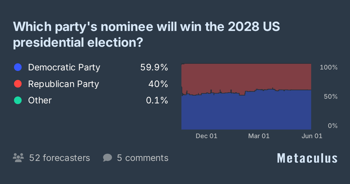 Which party will win the 2028 US presidential election?