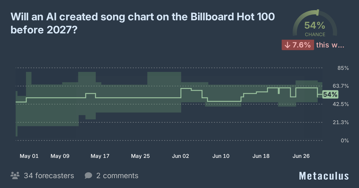 AI hot 100 song before 2027?