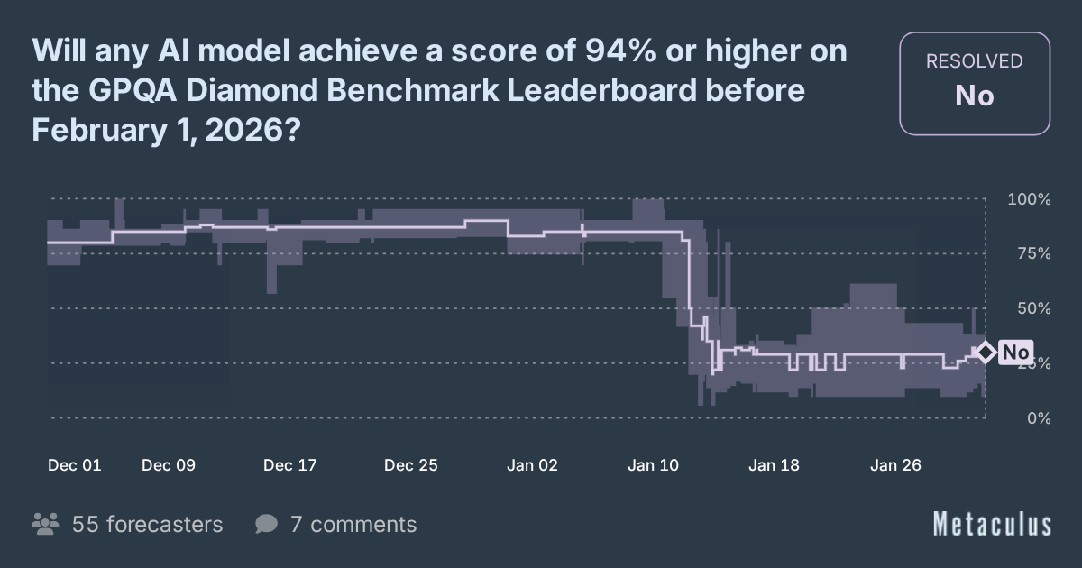 Will any AI achieve ≥ 94% on GPQA Diamond Benchmark Leaderboard by Feb ...