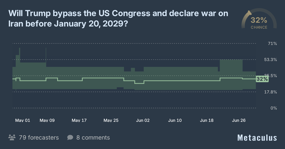 Trump Declare War on Iran before 2029?