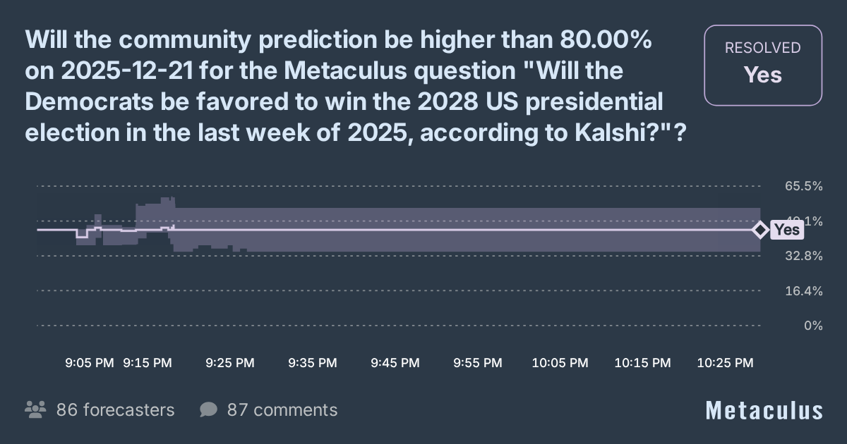 Will community prediction rise for "Democrats favored to win 2028 US ...