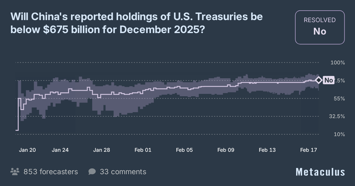 China UST holdings below $675B in Dec 2025?