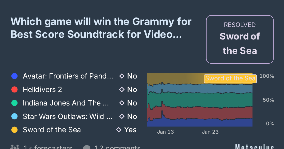 2026 Grammy winner for best video game score?