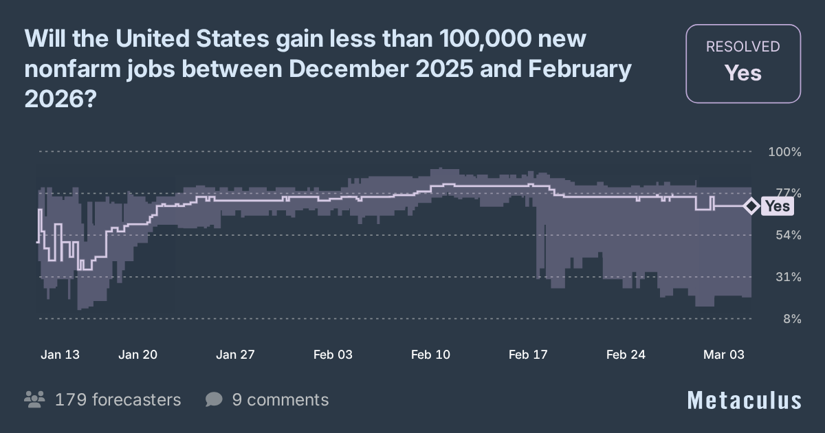 US job gain from Dec 2025 to Feb 2026 less than 100k?