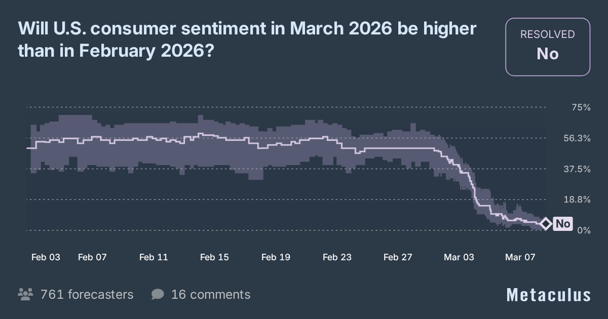 U.S. consumer sentiment increase Feb to Mar 2026?