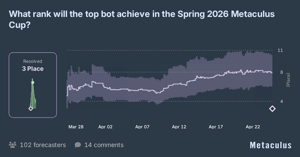 Spring 2026 Metaculus Cup Top Bot Rank?