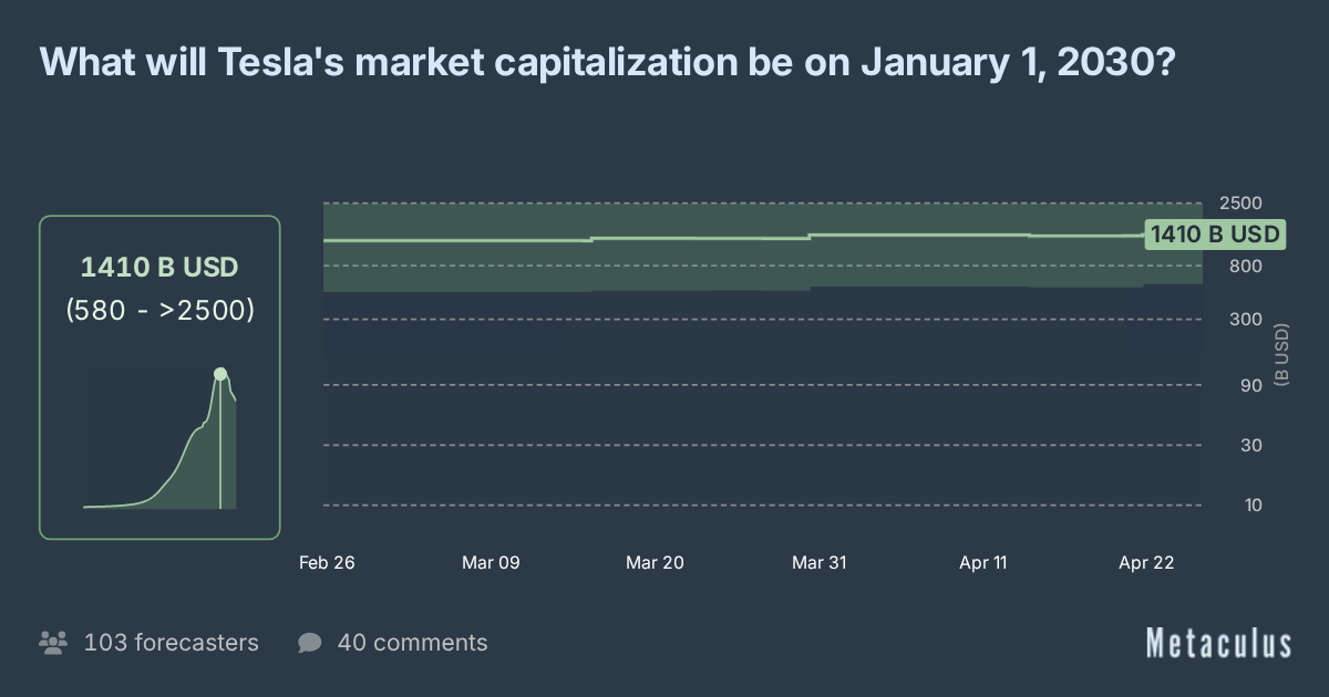 Tesla Market Cap on Jan 1, 2030