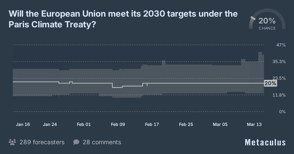 EU Meets 2030 Climate Targets?