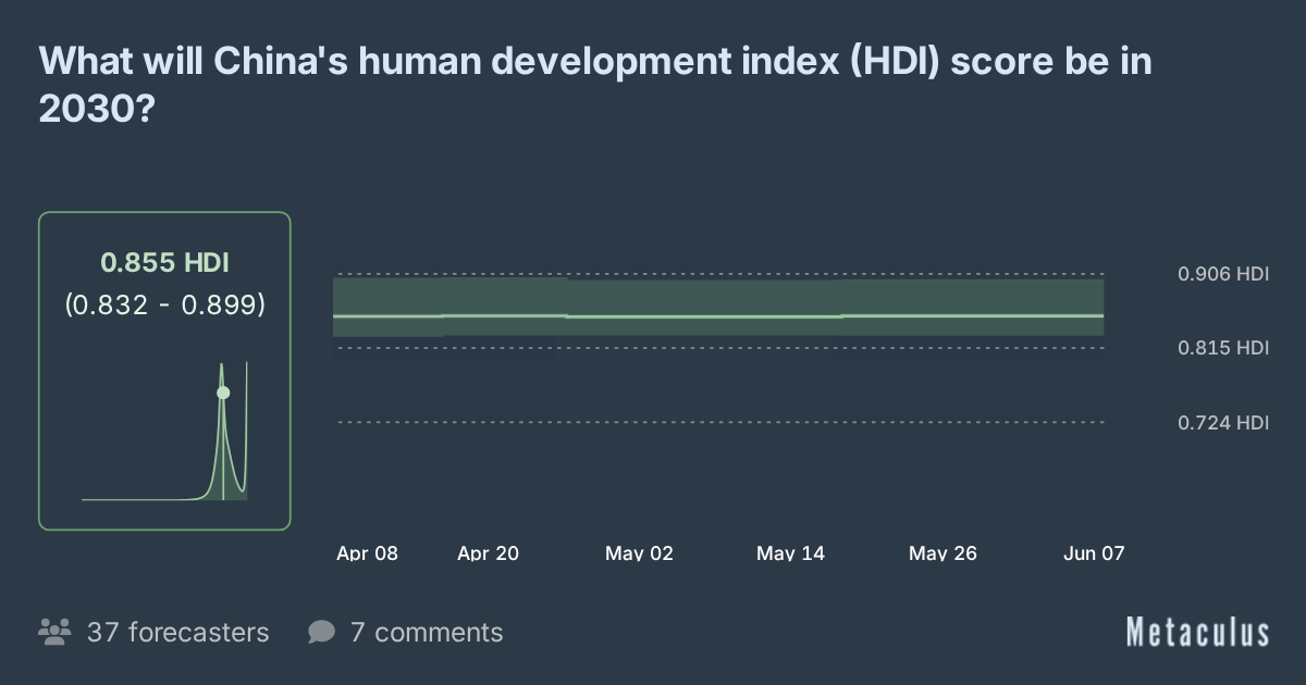 What will China's human development index (HDI) score be in 2030?
