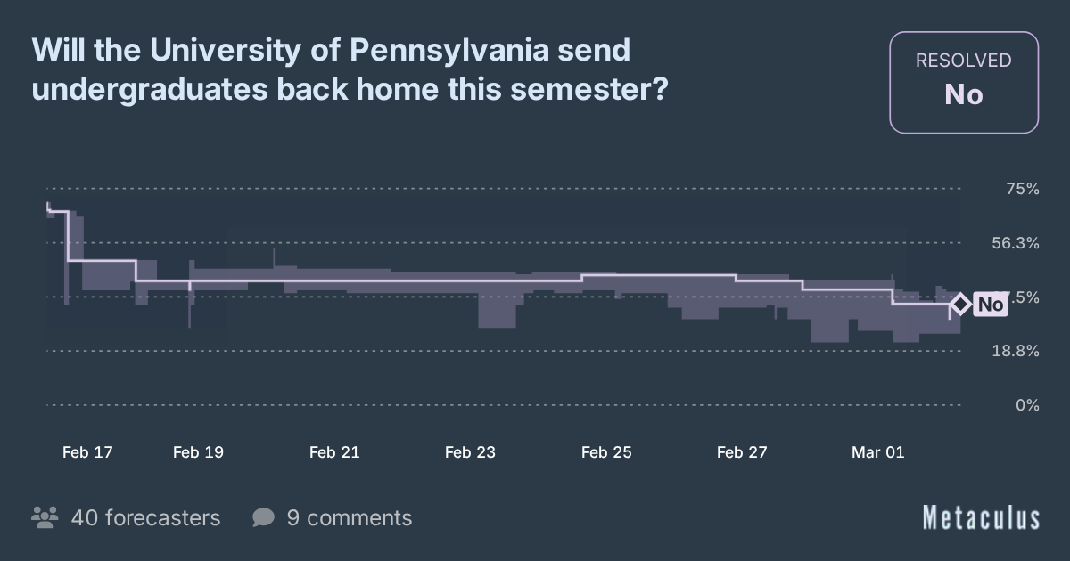 UPenn Campus Alert level 4 in spring 2021