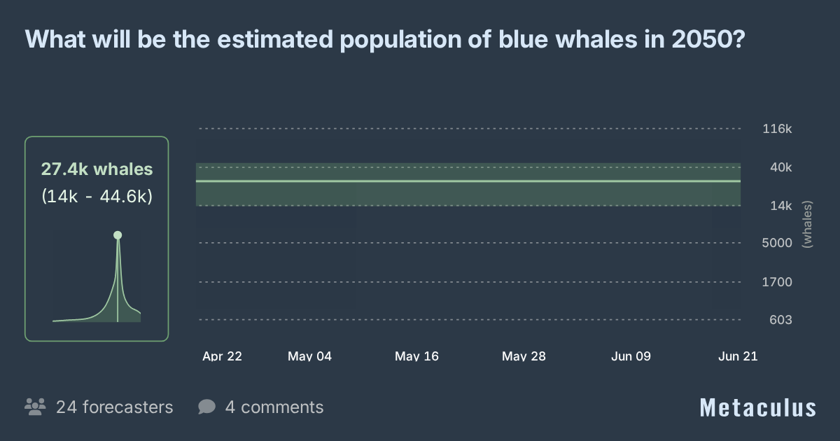 Blue Whale Population in 2050