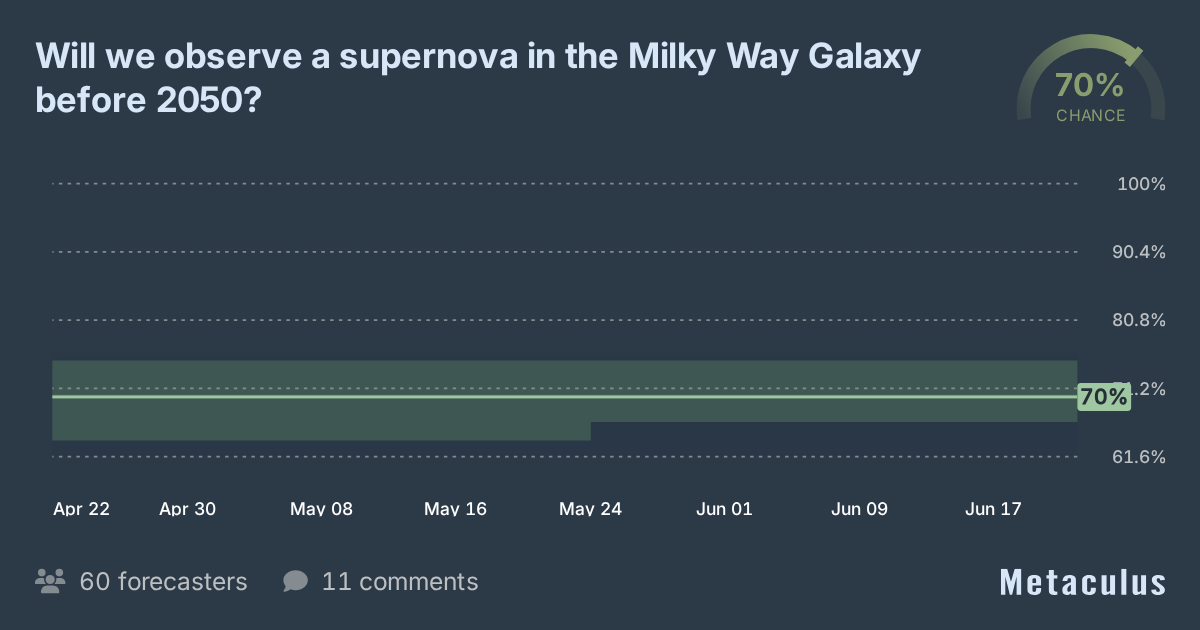 Milky Way Supernova Detection before 2050
