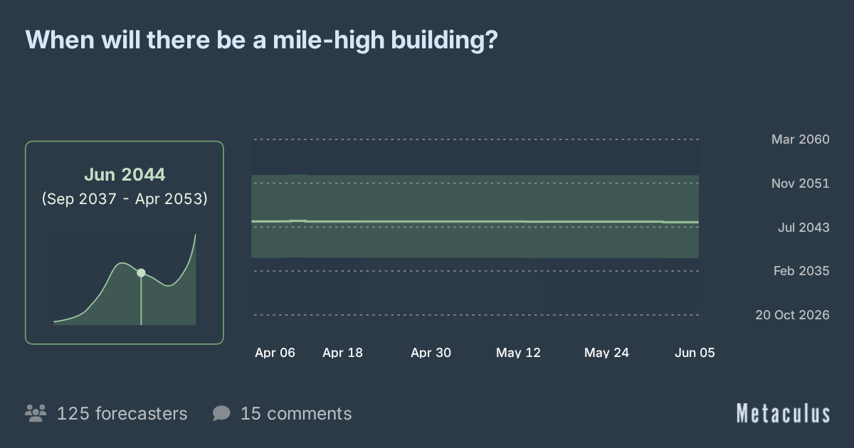Date of Construction of Mile-High Building