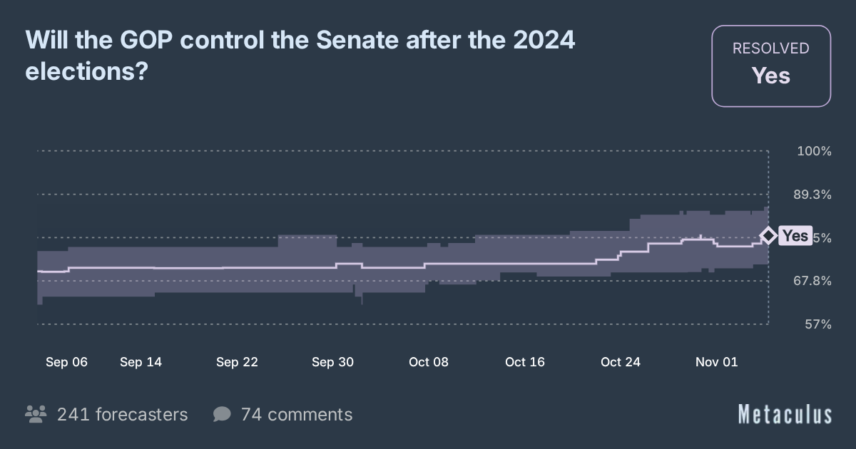 GOP Control of US Senate in 2025
