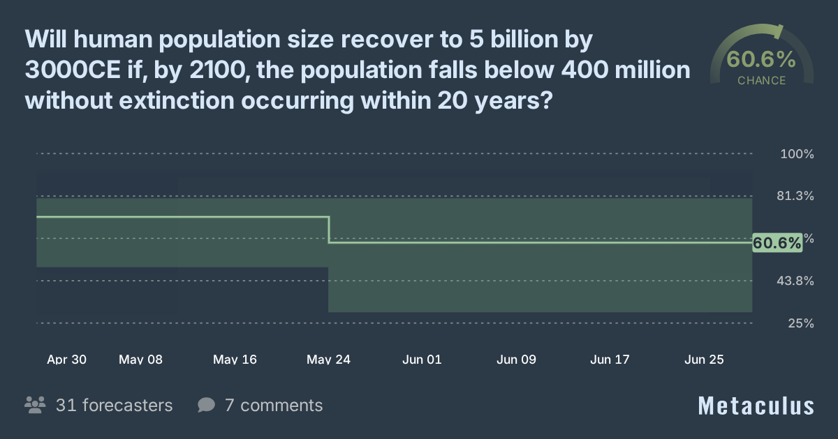 World Population Recovery If