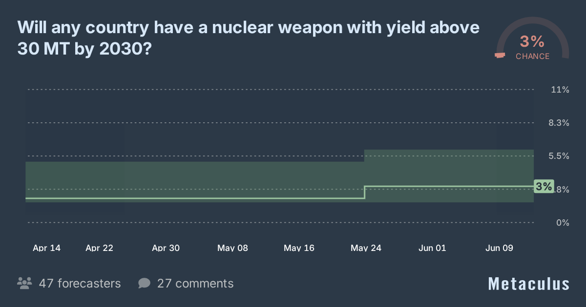 Nuclear Weapon Yield Over 30 MT by 2030