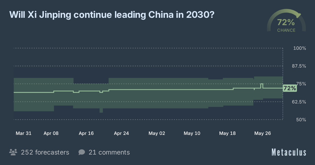 Xi Jinping Leader of China in 2030?