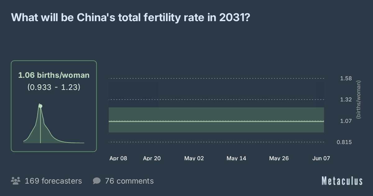 Chinese fertility rate in 2031?