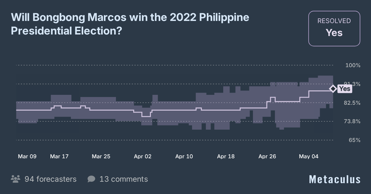 Marcos Wins 2022 Philippine Election