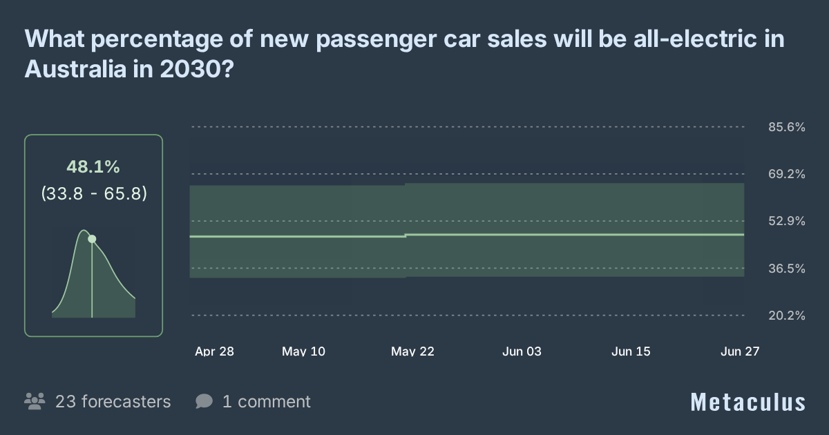 New EV sales in Australia in 2030