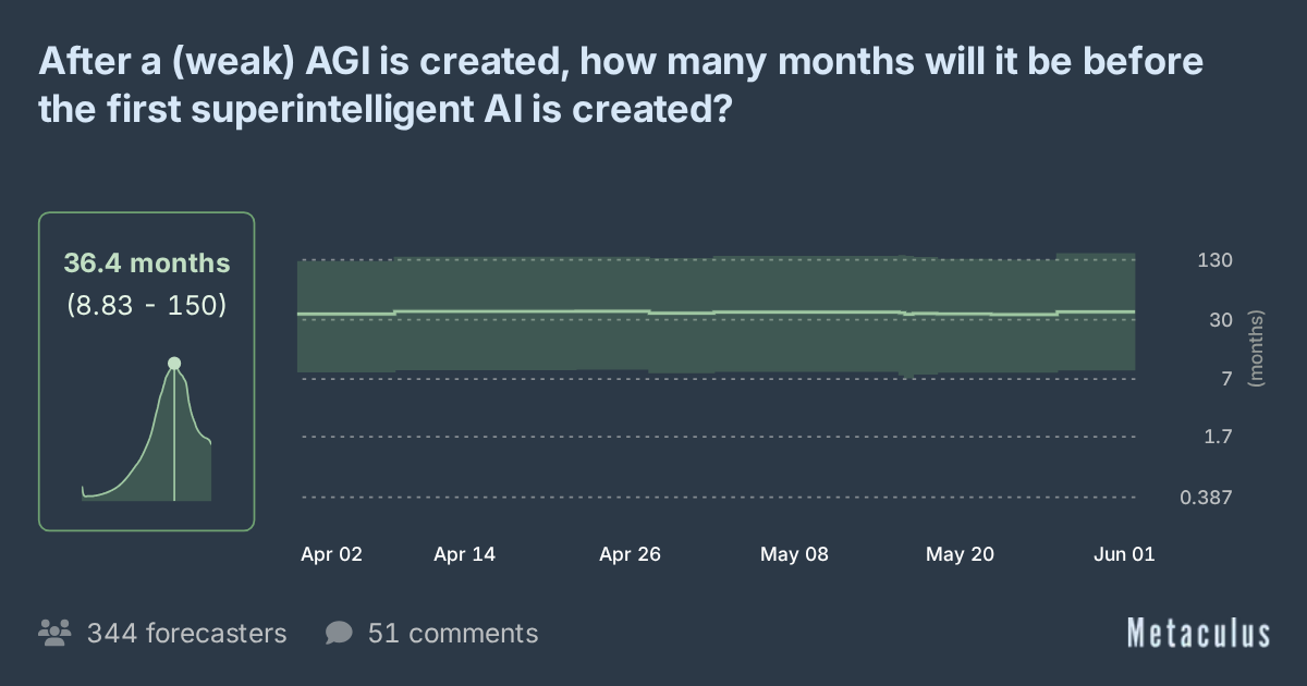 How Soon After AGI Will Superintelligence Emerge?