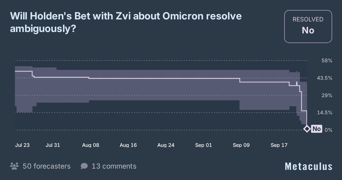 Ambiguous resolution of Holden's Bet with Zvi