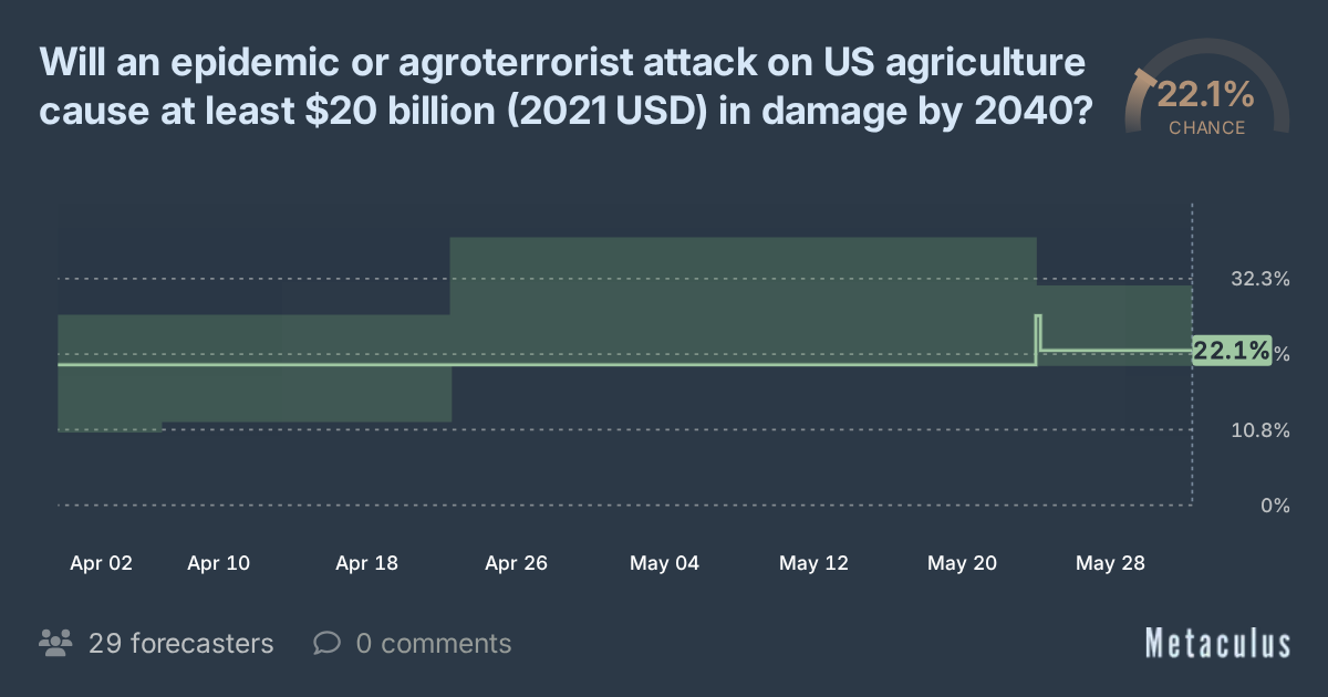 US Agricultural Epidemic / Agroterror by 2040
