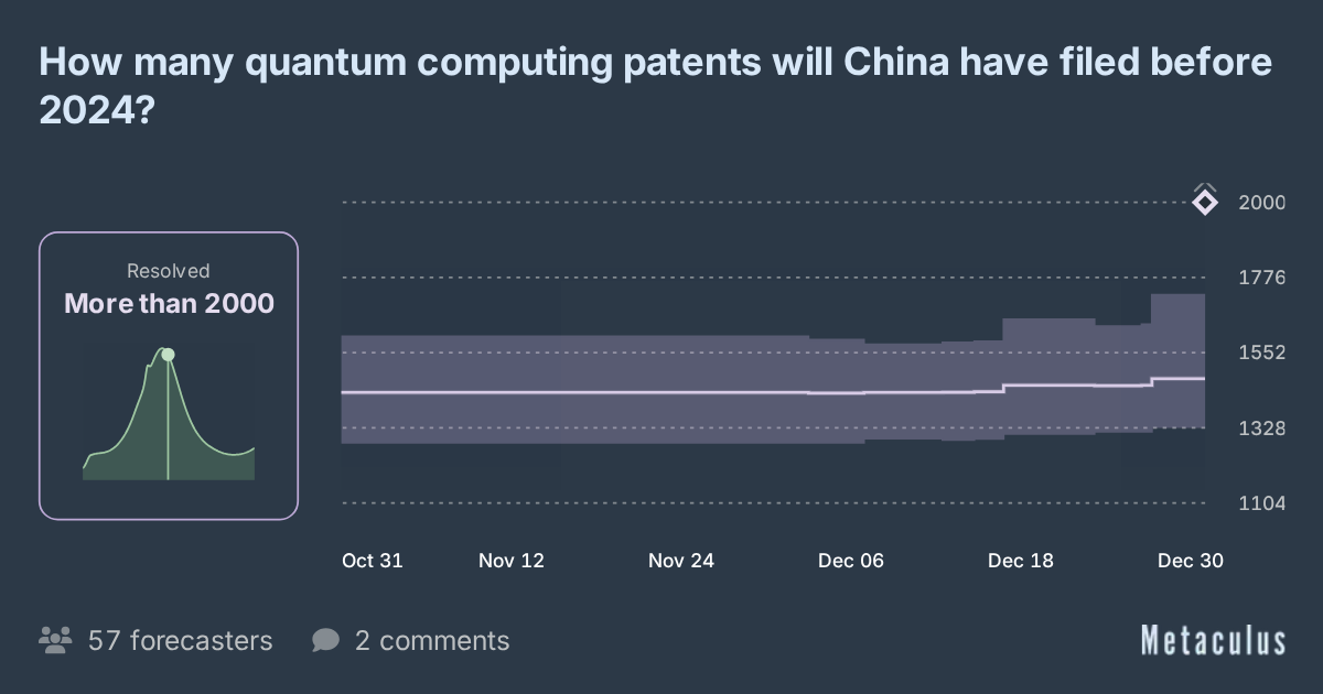 # Quantum Computing Patents by China by 2024